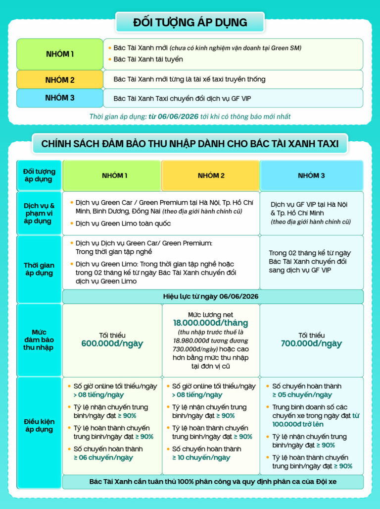 [Bác Tài Xanh Taxi] Cập nhật điều kiện chính sách Đảm bảo thu nhập ...